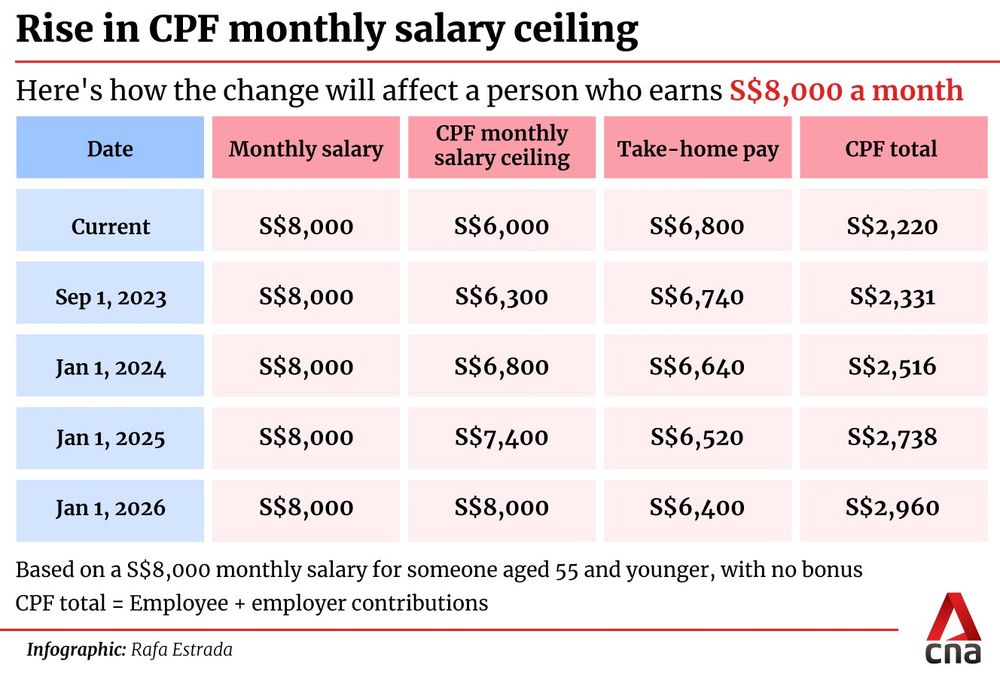 Increased CPF Contributions In 2023 - Here Are 5 Takeaways